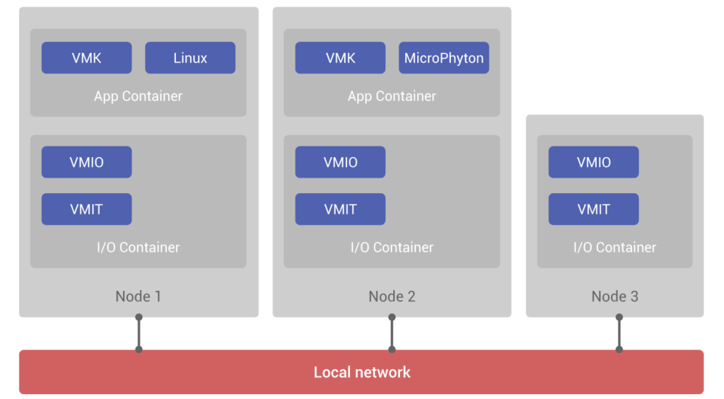 Hyperpanel | A new architecture for IOT operating systems