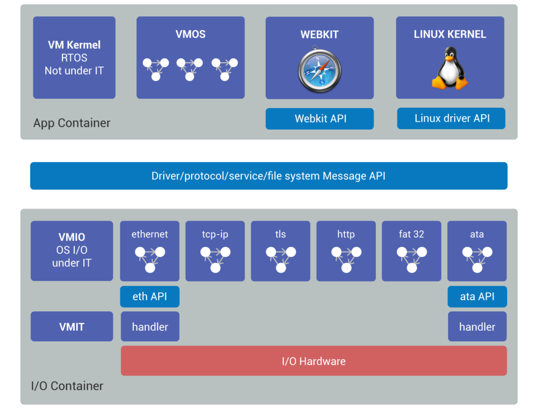 Hyperpanel | A new architecture for IOT operating systems