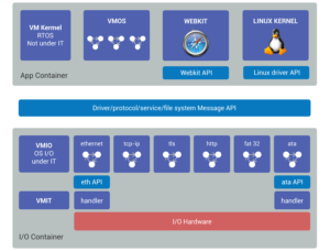 Hyperpanel | A new architecture for IOT operating systems