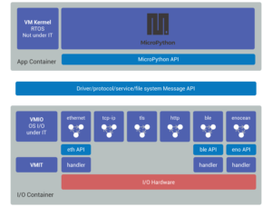 Hyperpanel | A new architecture for IOT operating systems