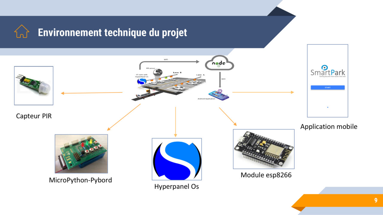 Hyperpanel | Smart parking real-time supervision with Hyperpanel OS